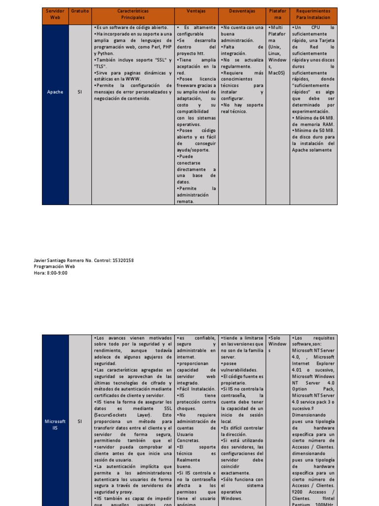 Cuadro Comparativo Actividad 2 PDF | PDF | Servidor HTTP Apache | Servidor (Computación)