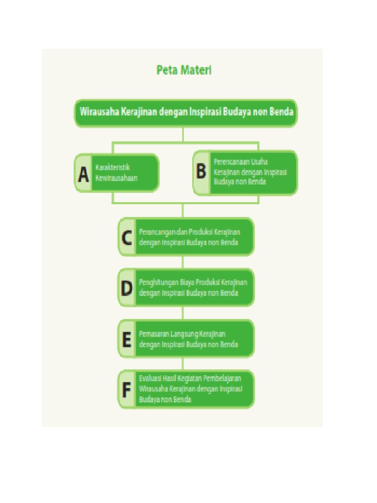 Power Point Materi KELAS 10 PKWU | PDF