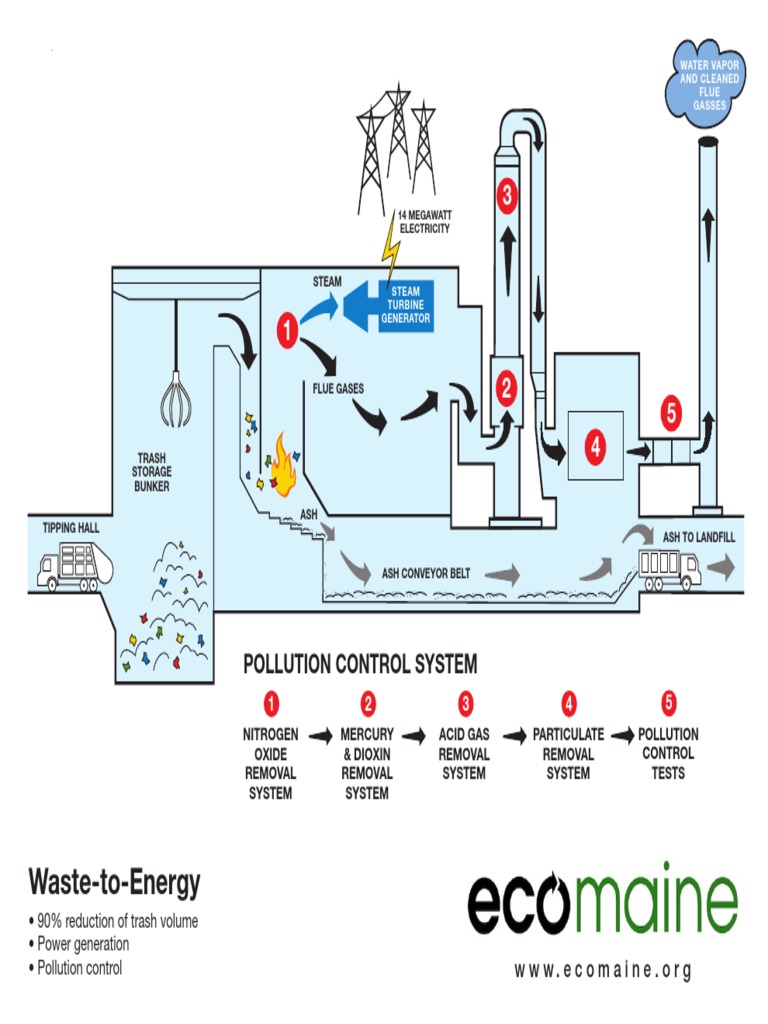 An Illustrated Overview of the Waste-to-Energy Process at a 14 Megawatt ...