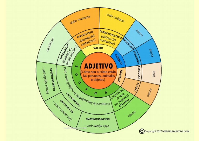 Ruleta Sustantivo | PDF