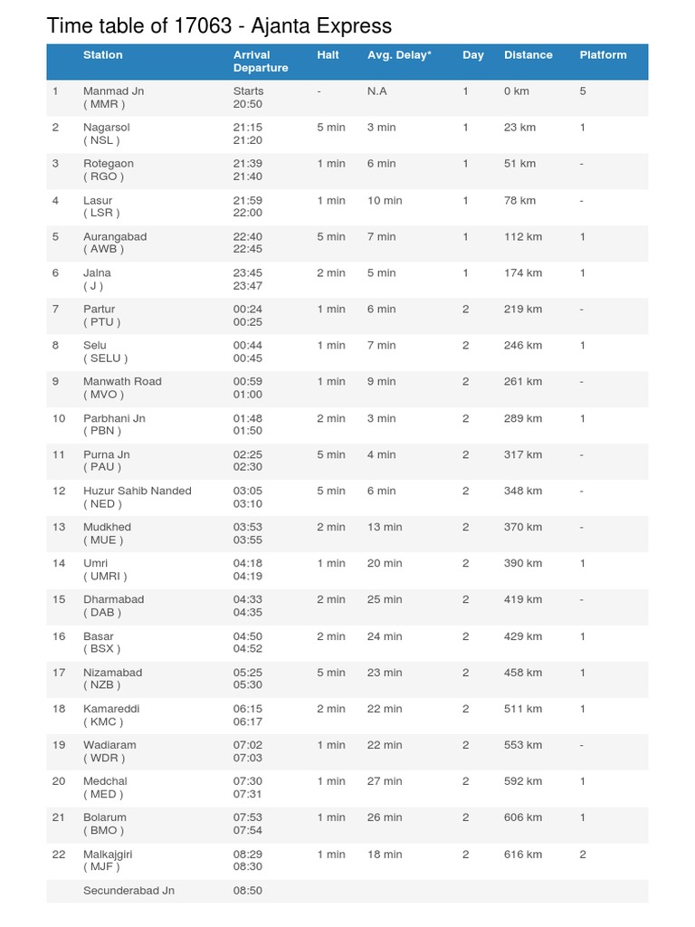 Time Table of 17063 - Ajanta Express: Station Arrival Departure Halt ...
