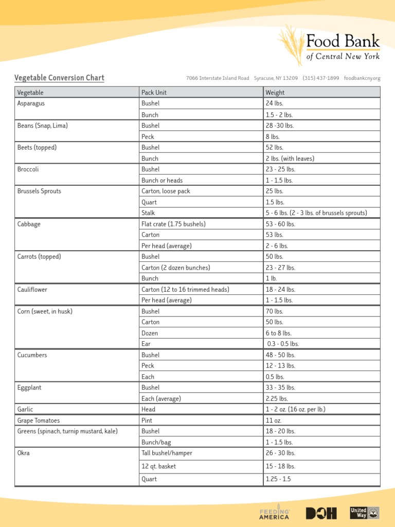 Vegetable Conversion Chart | PDF | Vegetables | Agronomy