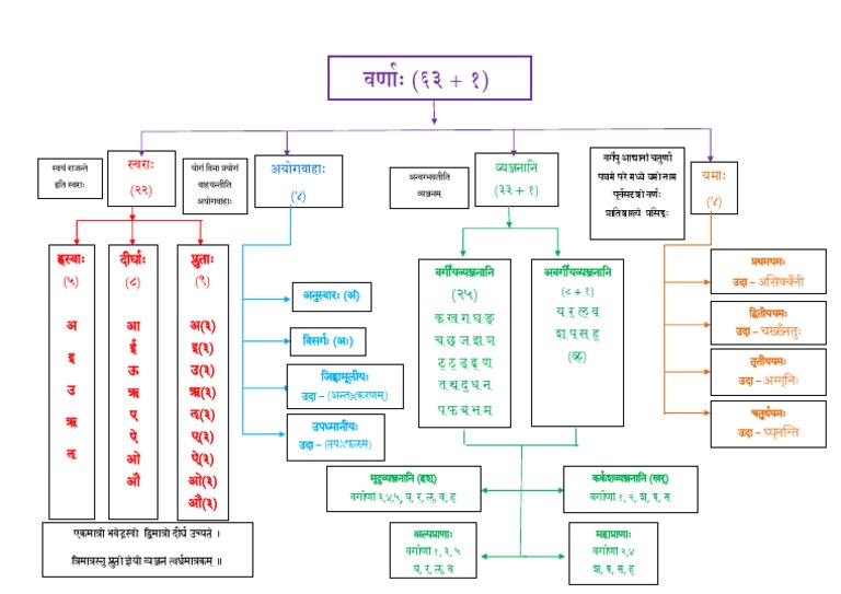 Varnamala Chart | PDF
