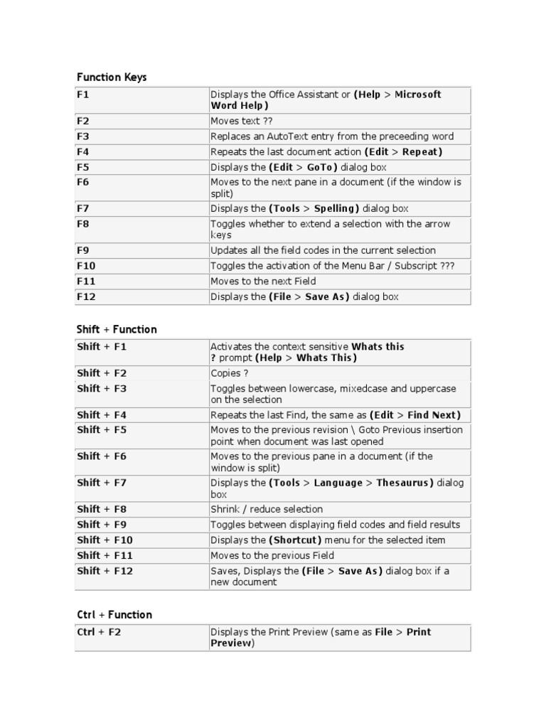 Function Keys: F1 Word Help) F2 F3 F4 F5 F6 F7 F8 F9 F10 F11 F12 | PDF | Paragraph | Control Key