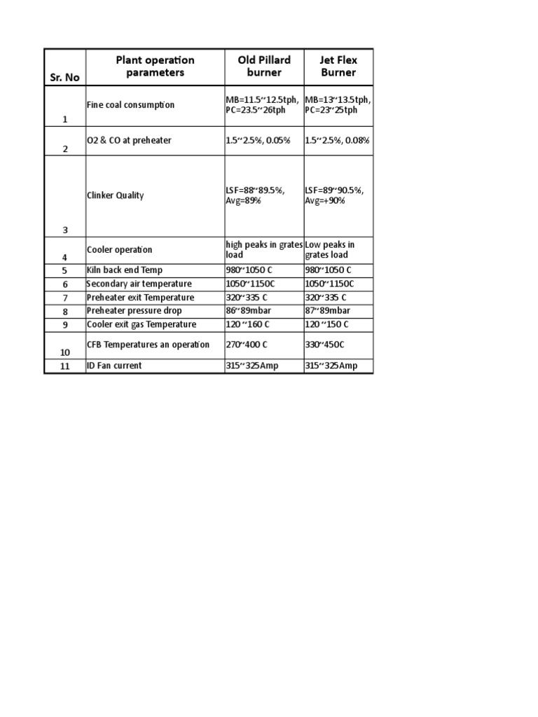 Burner Comparison | PDF | Chemistry | Building Engineering