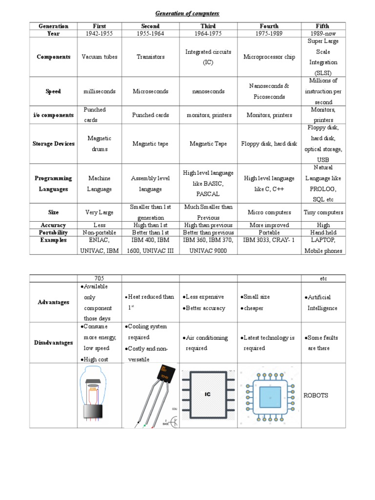 Generation of Computers | PDF | Integrated Circuit | Floppy Disk