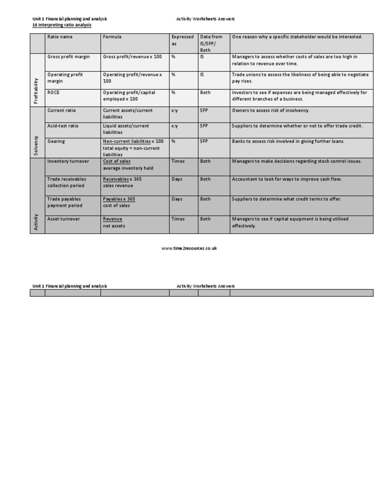 16 Interpreting Ratio Analysis: Unit 1 Financial Planning and Analysis ...