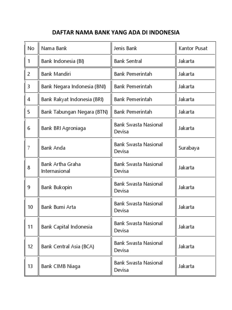 Daftar Nama Bank Yang Ada Di Indonesia | PDF | Institutional Investors ...
