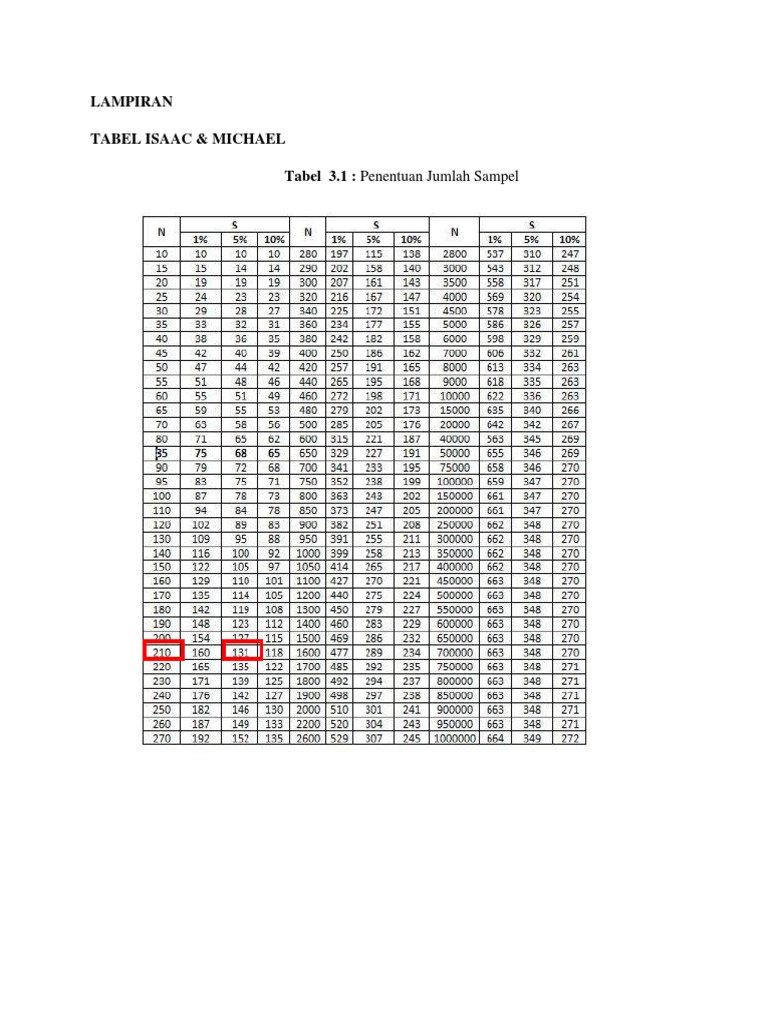 Lampiran Tabel Isaac | PDF