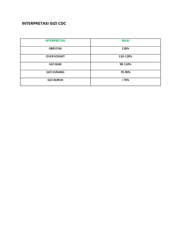 Interpretasi Gizi CDC | PDF