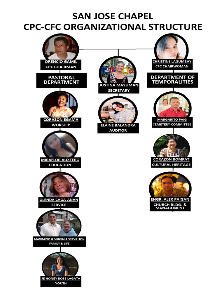SanJose Org Chart | PDF