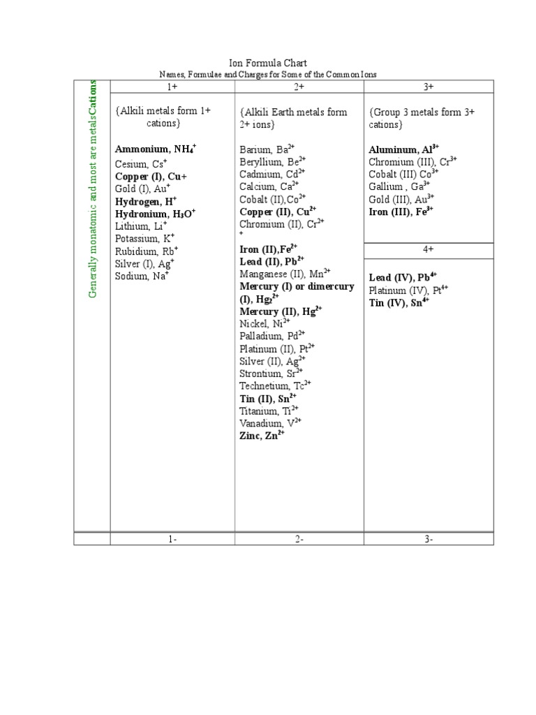 Ion Formula Chart | PDF | Ion | Silver