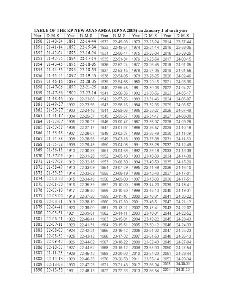 Ayanamsa (Kpna) Table | PDF | Pseudoscience | Hindu Astrology
