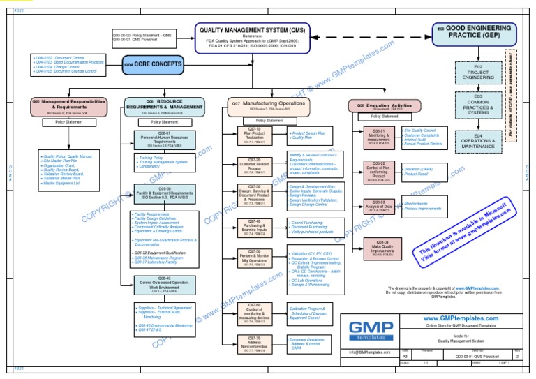 Quality Management System Flowchart