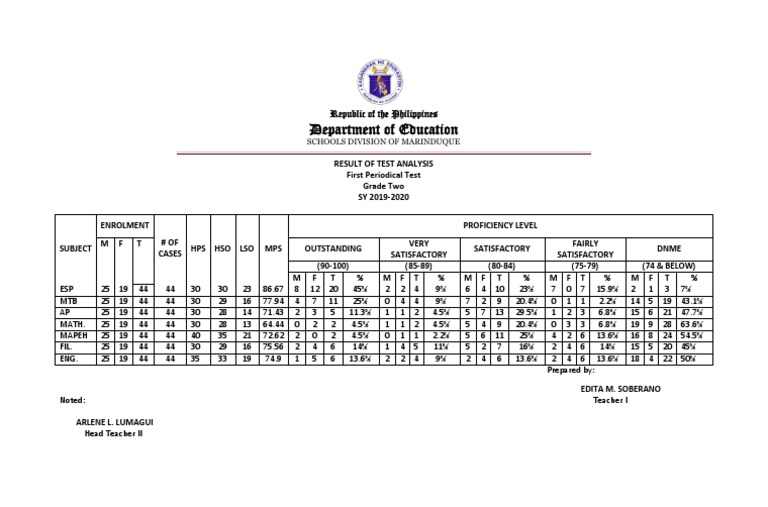 Pre Test Summary 2019 2020 | PDF