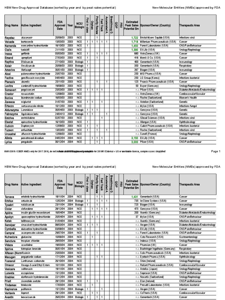 FDA Approved NMEs 2003 2018 Excel | PDF | Biopharmaceutical | Food And ...