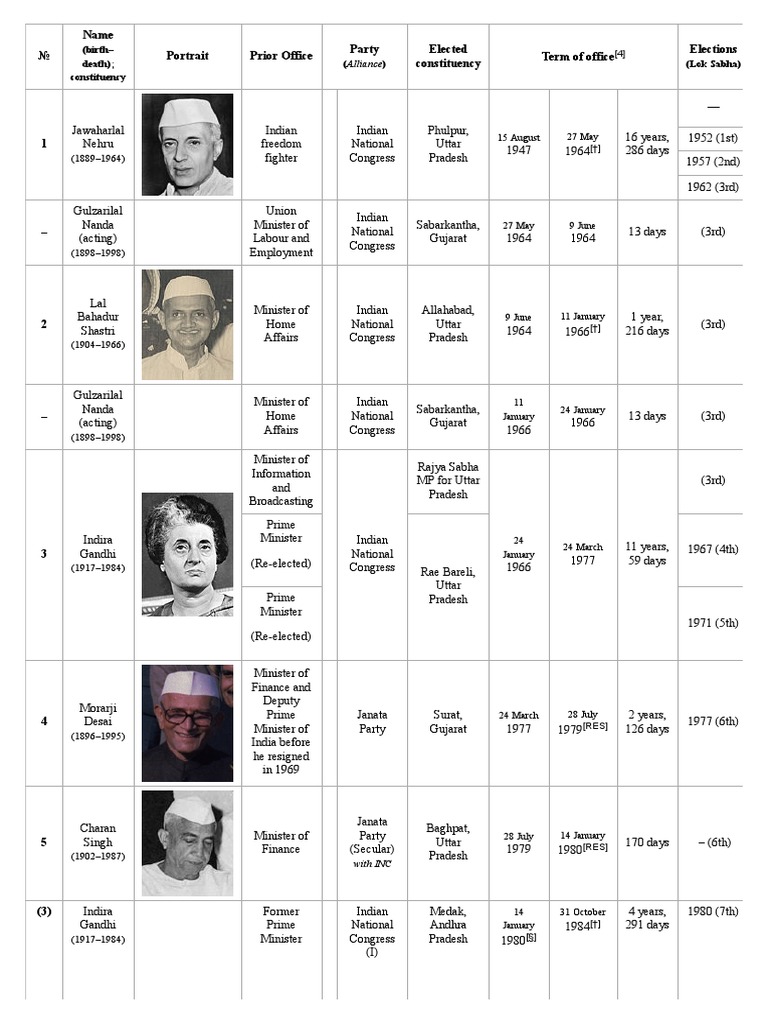 List of Prime Ministers of India | PDF | Indian National Congress ...