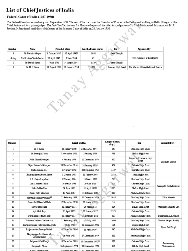 List Of Chief Justices Of Supreme Court Of India – WATQVT