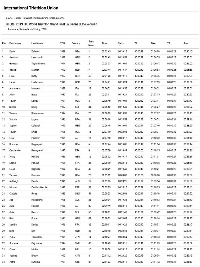 Results 2019 Itu World Triathlon Grand Final Lausanne | PDF ...