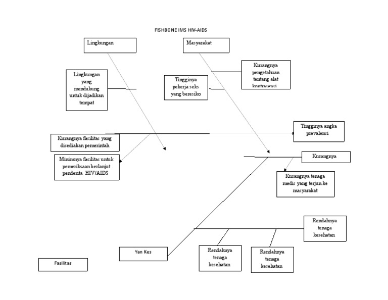 Fishbone Ims Hiv | PDF