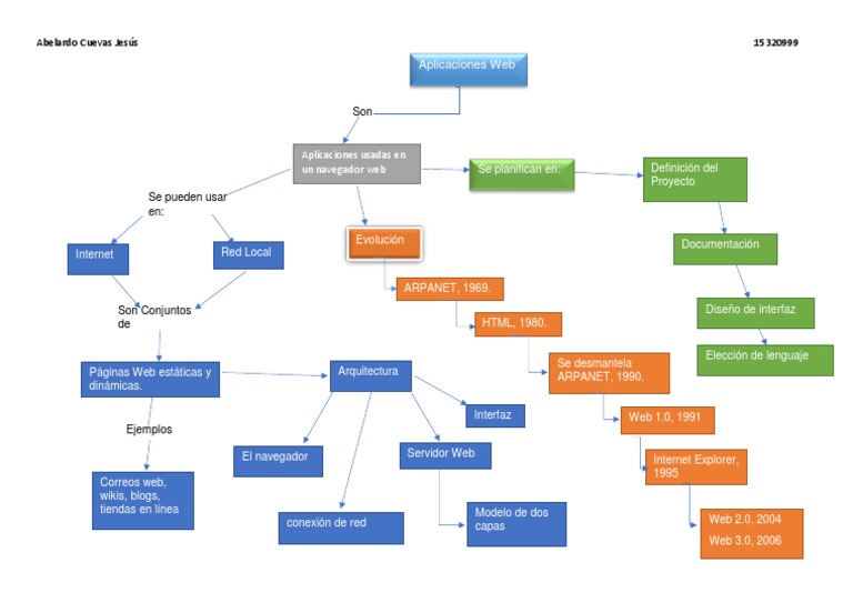 Actividad1 Mapa Conceptual | PDF | web 2.0 | Red mundial