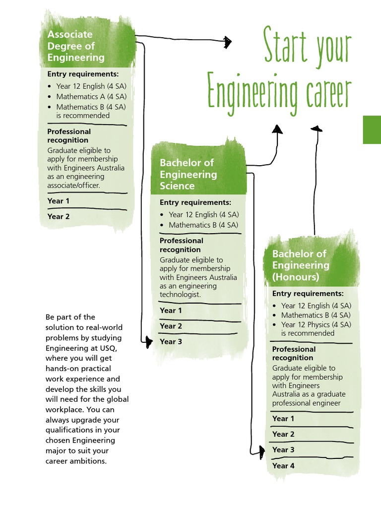 Associate Degree of Engineering: Entry Requirements | PDF
