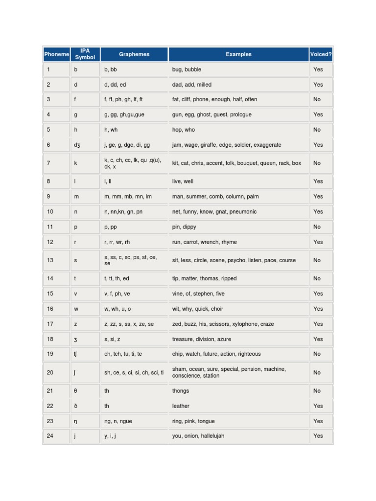 44 Phonemes | PDF | Orthography | Linguistics