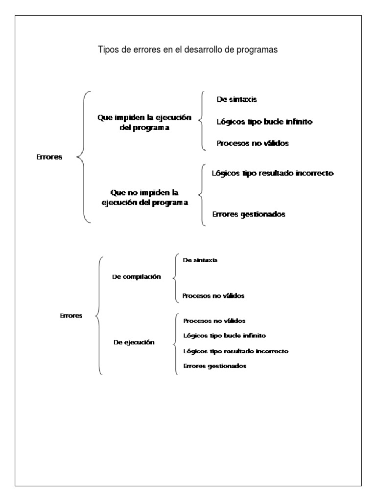 Tipos de Errores en El Desarrollo de Programas | PDF | Lenguaje de ...