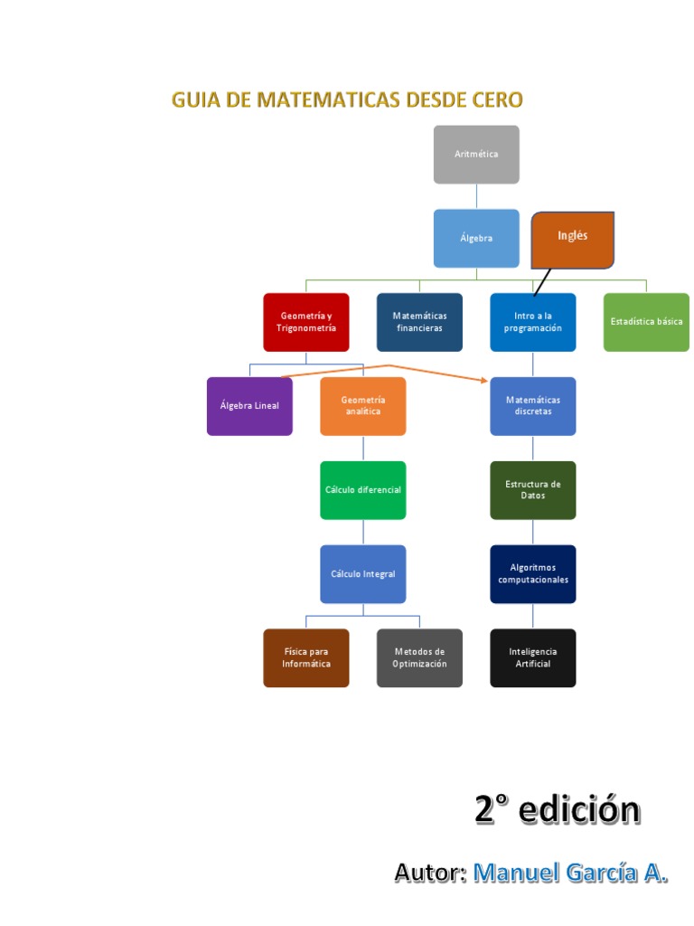 Guia de Como Estudiar Matematicas Desde Cero PDF | PDF | Álgebra ...