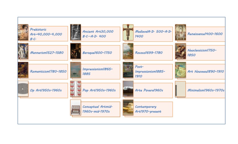 Art Movements Through History | PDF
