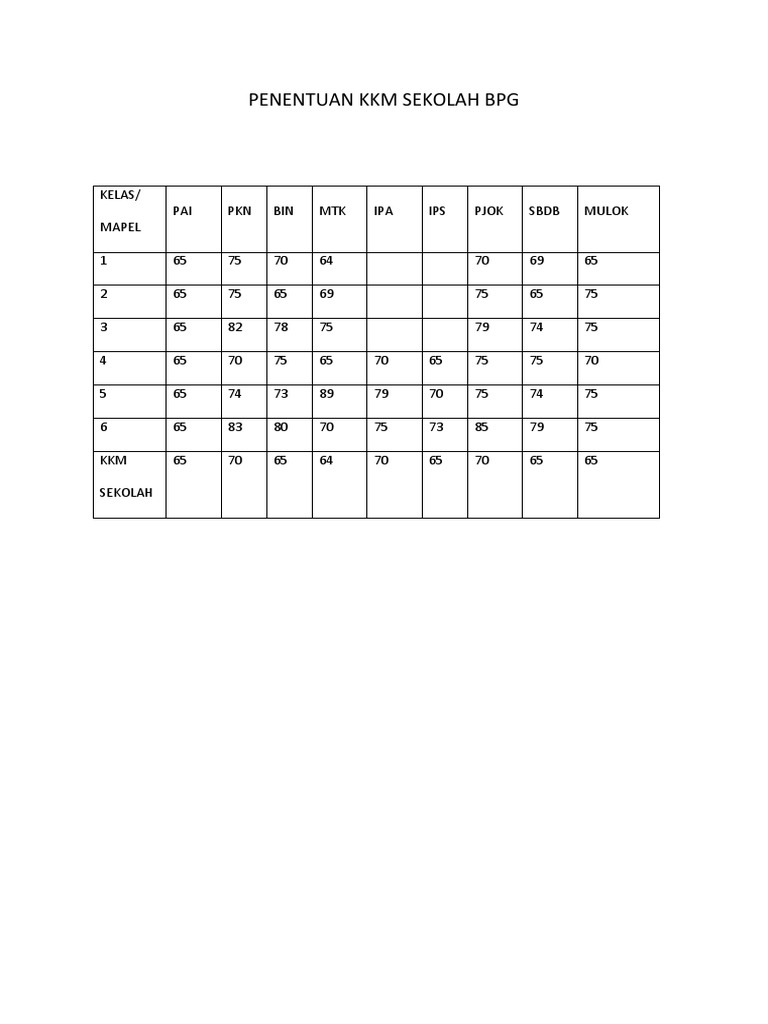 Penentuan KKM Sekolah BPG: Kelas/ Mapel PAI PKN BIN MTK IPA IPS Pjok SBDB Mulok | PDF