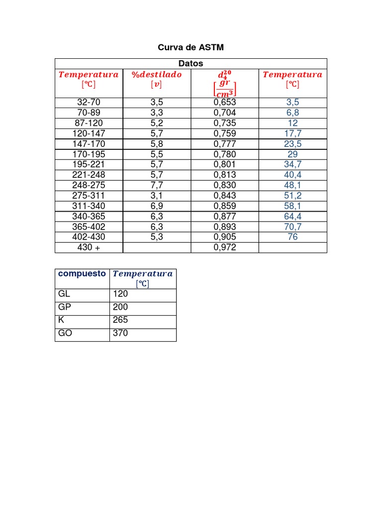Analysis of Distillation Curve Data for Various Hydrocarbon Compounds ...