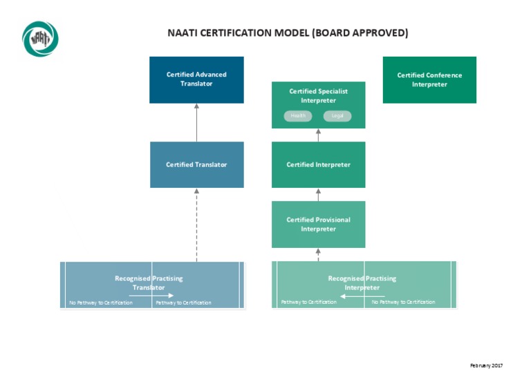Naati Certification Model Website Versionpdf | PDF