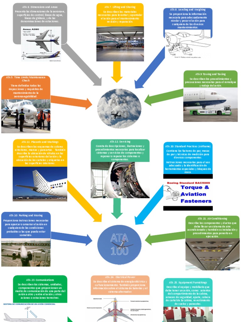 ATA 100, Mapa PW | PDF | Avión | Superficies de control de vuelo