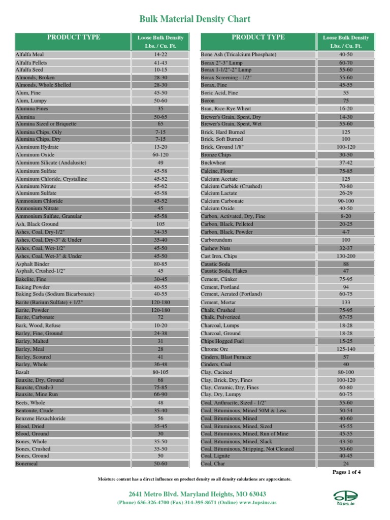 Bulk Material Density Chart: Product Type Product Type | PDF | Flour ...