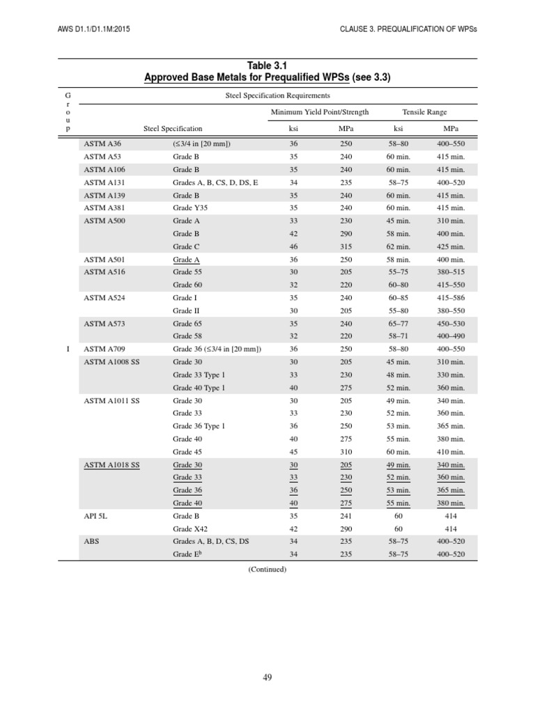 Aws D1.1-D1.1M (R) - 2015 1 | PDF | Échecs | Ouverture (échecs)