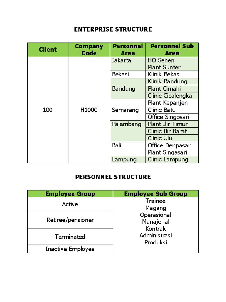 Personnel & Enterprise Structure | PDF | Employee | Labour