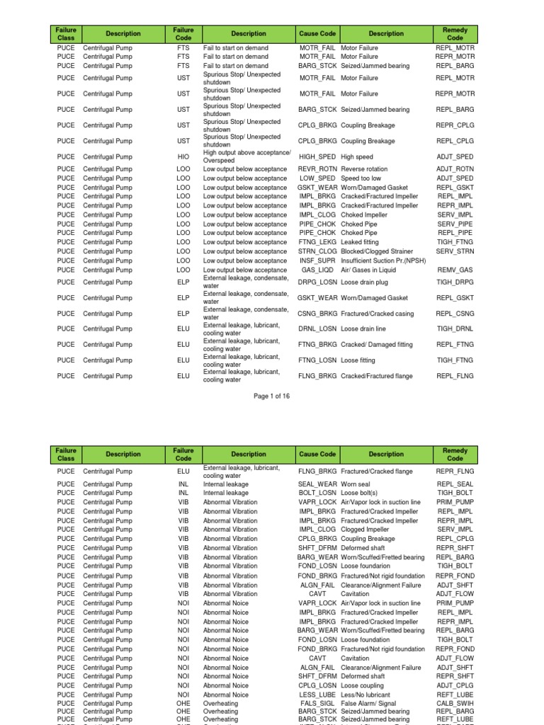 Failure Codes | PDF | Pump | Valve