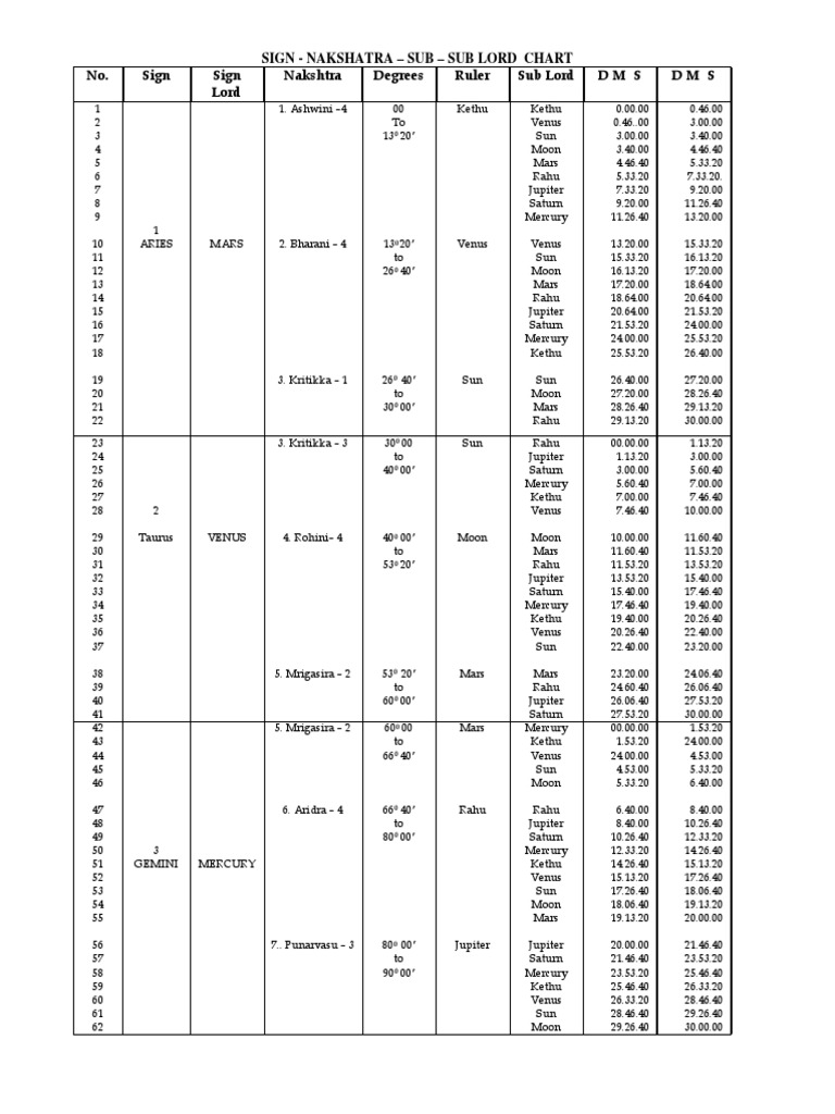 Nakstra Chart | PDF | Planets In Astrology | Superstitions
