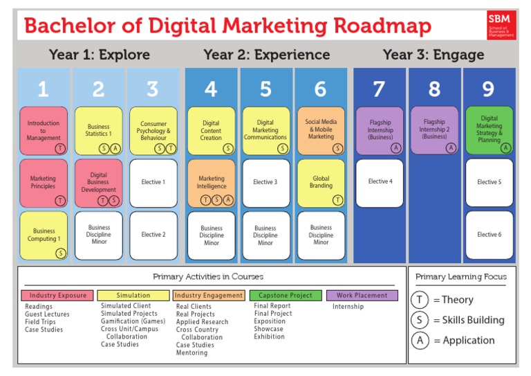 Bachelor of Digital Marketing Roadmap: Year 1: Explore Year 2 ...