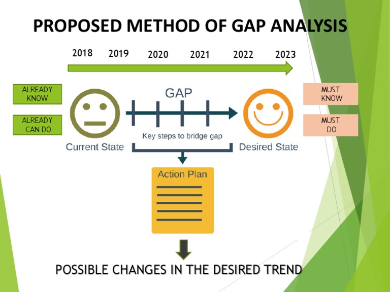 Proposed Method of Gap Analysis: Possible Changes in The Desired Trend ...