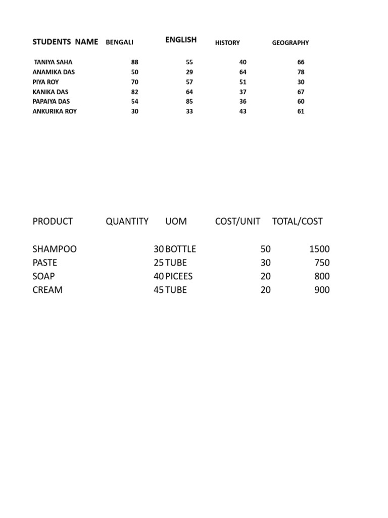 Product Quantity UOM Cost/Unit Total/Cost Shampoo 30 Bottle 50 1500 ...