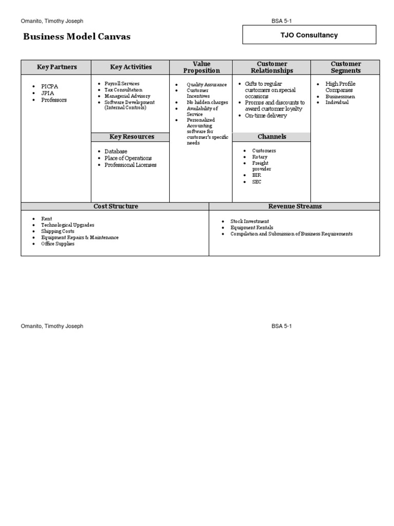 Business Model Canvas: Key Partners Key Activities Value Proposition ...
