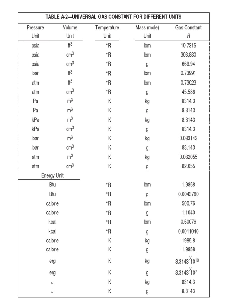Table A-2 - Universal Gas Constant For Different Units | PDF | Calorie ...