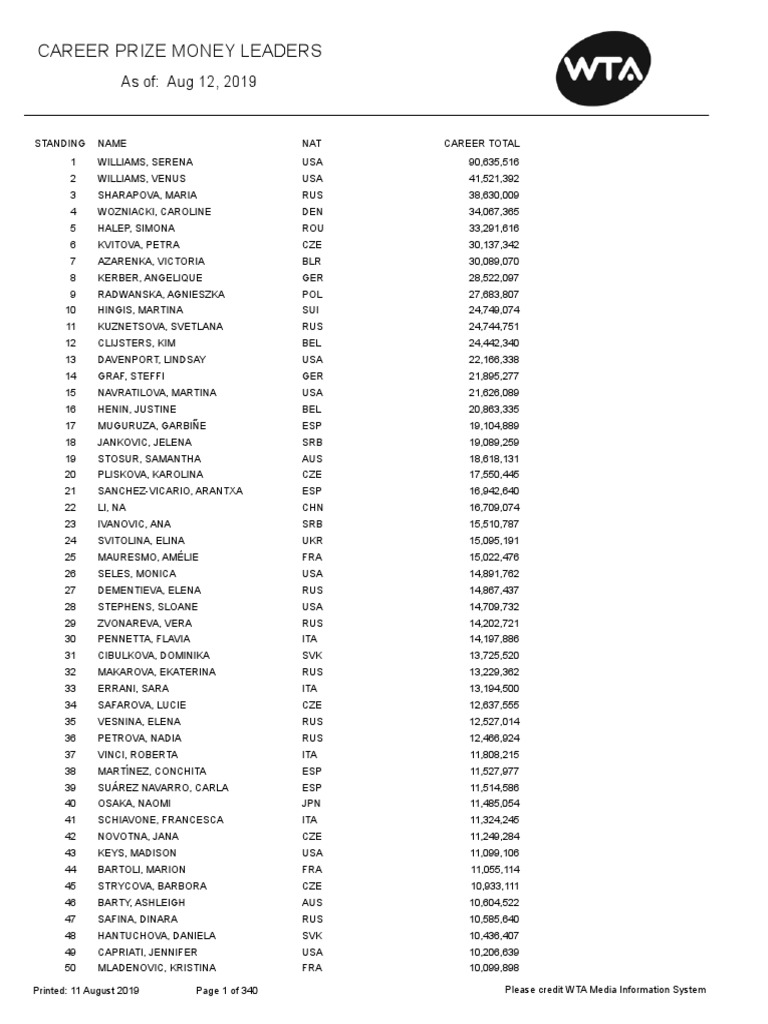 All Career Prize Money PDF | PDF | Tennis People | Tennis Players