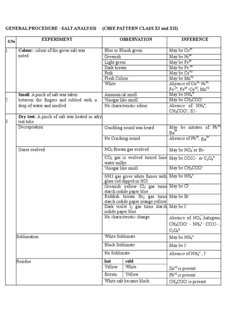 General procedure for salt analysis identification (CBSE class XI and ...