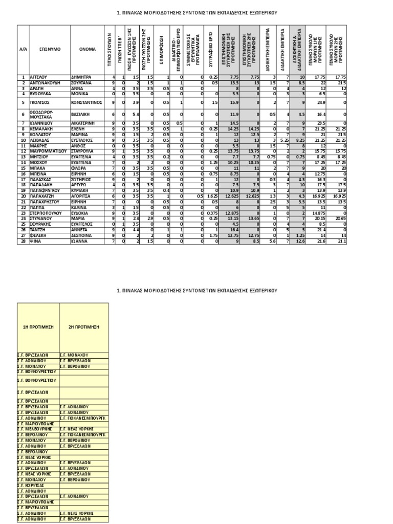ΠΙΝΑΚΑΣ ΜΟΡΙΟΔΟΤΗΣΗΣ ΣΥΝΤΟΝΙΣΤΩΝ ΕΚΠΑΙΔΕΥΣΗΣ | PDF