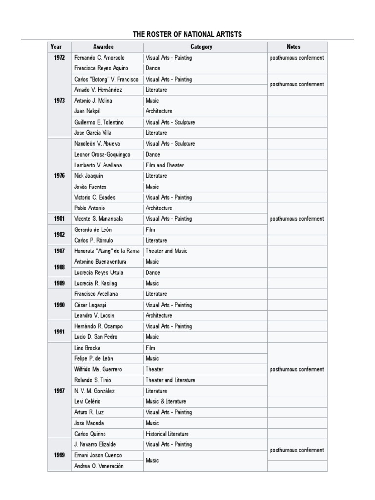 The Roster of National Artists | PDF | Philippines