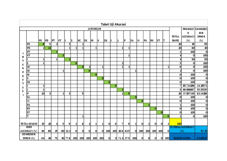 Tabel Uji Akurasi