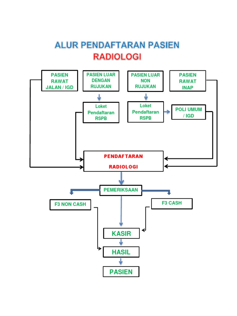 Alur Pendaftaran Radiologi | PDF